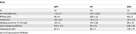Electrophysiological Properties Of Striatal Cell Types Download Table