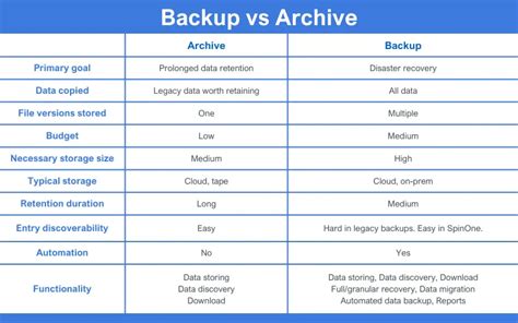 What Is Data Archiving Benefits And Best Practices