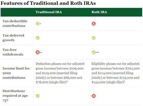 Traditional Vs Roth Ira Both Are Iras And Yet Each Is Quite Different… Brad Paul Cmfc