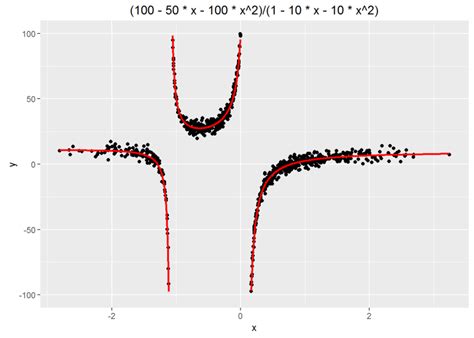 Fitting A Rational Function In R Using Ordinary Least Squares Regression Revolutions