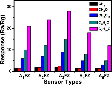 Histogram Of Axfz Sensors Response Toward Different Kinds Of Gases