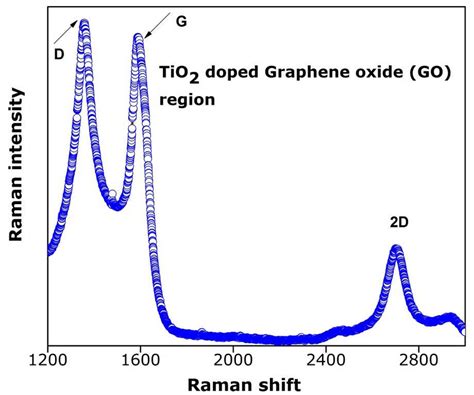 Aandb Xrd Pattern Of Titanium Oxide Doped Graphene Oxide Nanocrystals