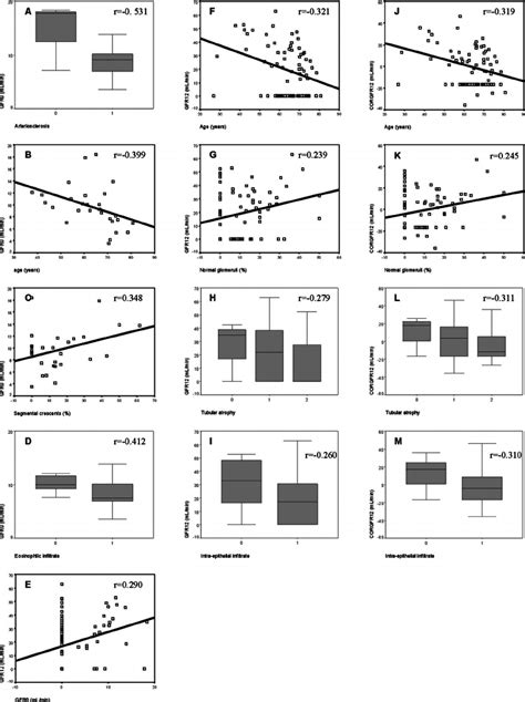 Correlation Figures For Predictive Variables Of Renal Function And Download Scientific Diagram