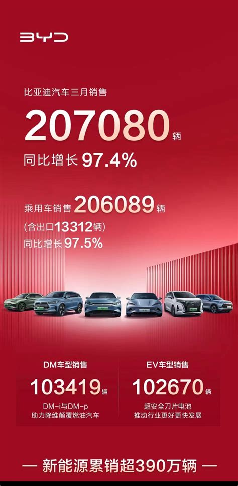 比亚迪3月销量207080辆，腾势d9狂飙首次破万辆大关，出口13312辆太平洋号