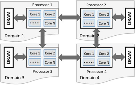 Numa Aware Architectures Enhancing Locality And Llc Accesses In Cpu