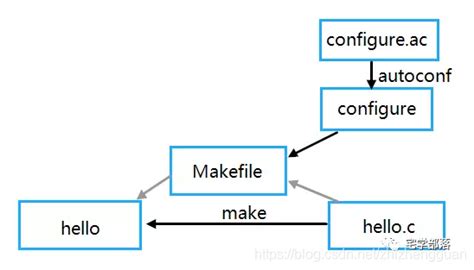 编译工具：makefile、autoconf、automake、libtool的关系automake Autoconf M4什么关系 Csdn博客