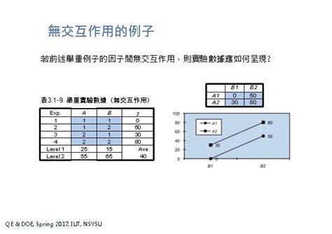 3 Experiments With Orthogonal Arrays 1 Methods Of