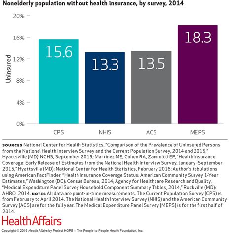 New Health Policy Brief Uninsurance Rates And The Affordable Care Act