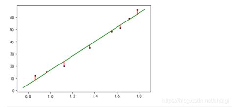 机器学习 2多变量的回归问题身高 多元回归分析 Csdn博客