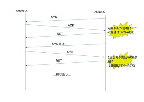 できる！tcp Ipスタック改造！ スクエニ Itエンジニア ブログ