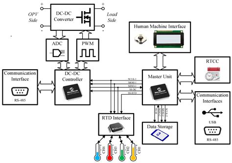 Design Of An Embedded Test Bench For Organic Photovoltaic Module Testing