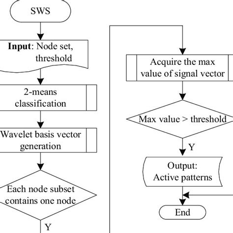 The Flow Chart Of Sws Download Scientific Diagram