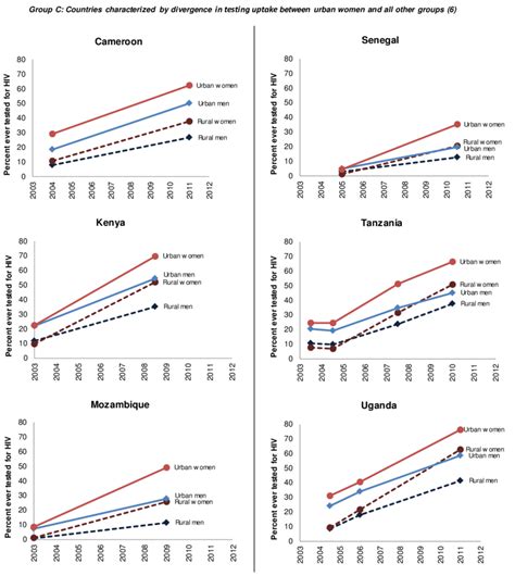 3 Continued Trends In The Uptake Of Hiv Testing By Country Residence