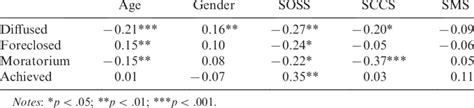 Standardized Regression Coefficients Bs For The Relationships Between