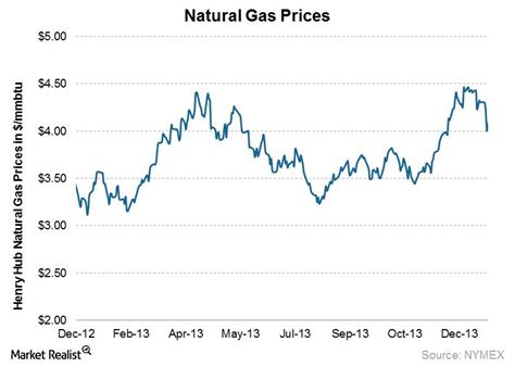 Must Know Why Natural Gas Prices Fell 6 Last Week