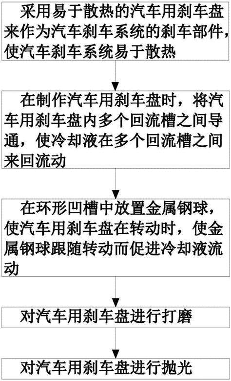 一种提高汽车用刹车盘使用寿命的方法与流程2