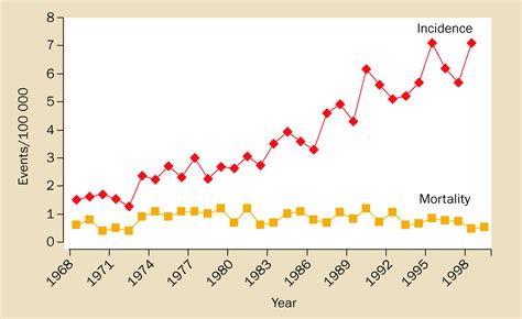 Testicular Cancer Rates At Ella Reibey Blog