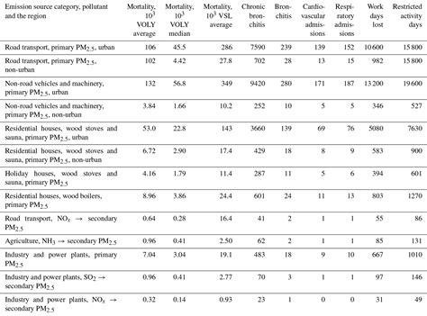 Acp Modelling Of The Public Health Costs Of Fine Particulate Matter And Results For Finland In