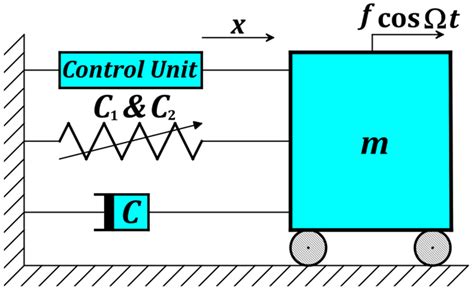 Mass Damper Spring Model With A Control Unit Download Scientific Diagram