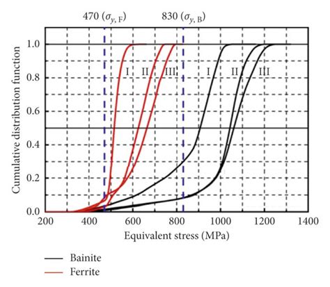 Curves Of The Cumulative Distribution Function Cdf Of Equivalent