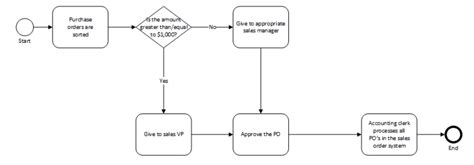Diagram Your Business Process Select Digital