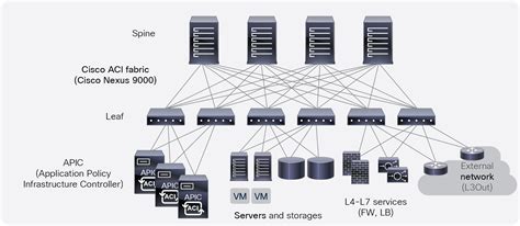 Cisco Aci And Cisco Secure Adc Design Guide In Aci Applications Are Secured By Using Normal