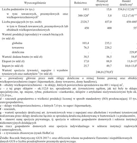 Basic Economic Parameters Of The Polish Farming The Food Industry And