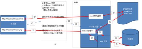 php是什么？php能干什么？ w3cschool笔记