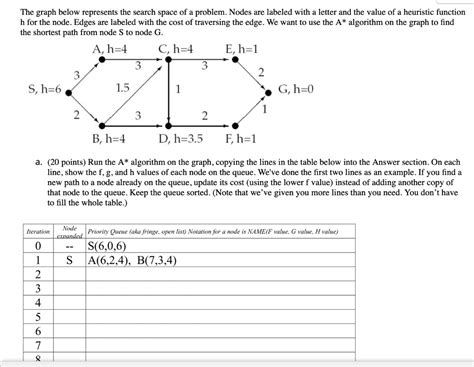 The Graph Below Represents The Search Space Of A Problem Nodes Are