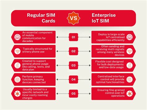 Iot Sim Card Plans Uk Data Only Options Zoiko Telecom