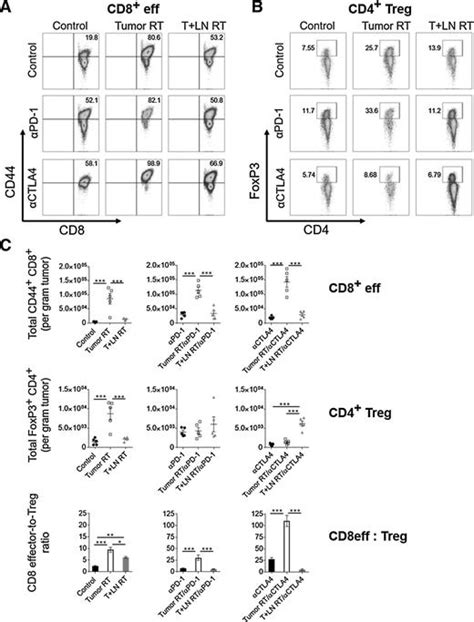 Elective Nodal Irradiation Attenuates The Combinatorial Efficacy Of