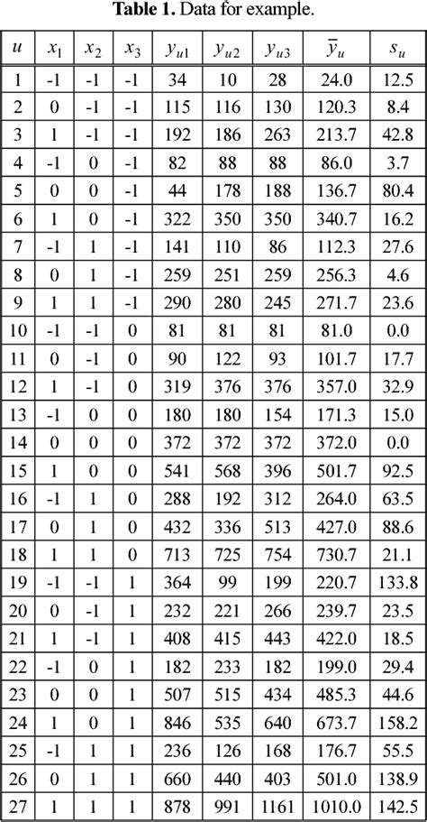 Table 1 From Desirability Function Modeling For Dual Response Surface Approach To Robust Design