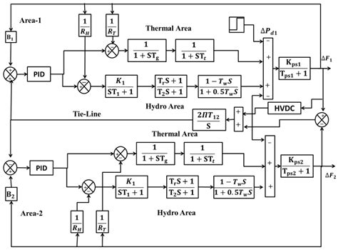 Dual Area Sytem With AC DC Lines Download Scientific Diagram