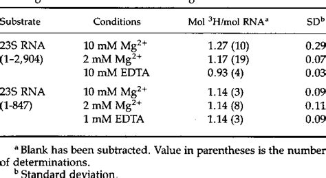 Table 1 From A Dual Specificity Pseudouridine Synthase An Escherichia Coli Synthase Purified