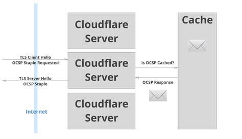 High Reliability Ocsp Stapling And Why It Matters