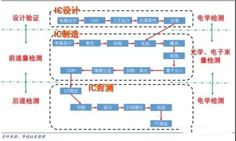 芯片测试在什么环节进行 行业资讯 鸿怡电子官网