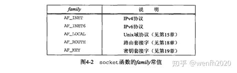 [内核源码] 网络协议栈 Socket Tcp 知乎
