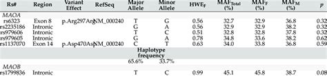 Genomic And Haplotypic Information Of The 6 Selected Maoa And Maob