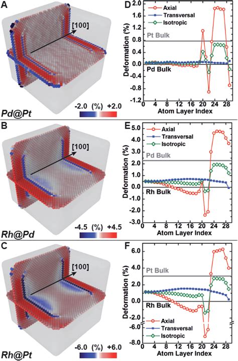 effect of different composition on compressive lattice mismatch with