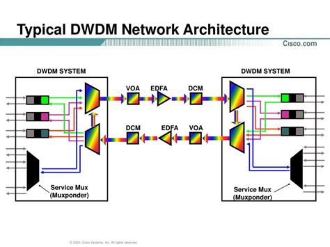 Ppt Ons 15454 Mstp Dwdm Networking Primer October 2003 Powerpoint Presentation Id5764440