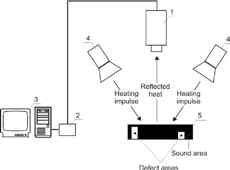 Figure 1 From A Simple Method For Defect Area Detection Using Active Thermography Semantic Scholar