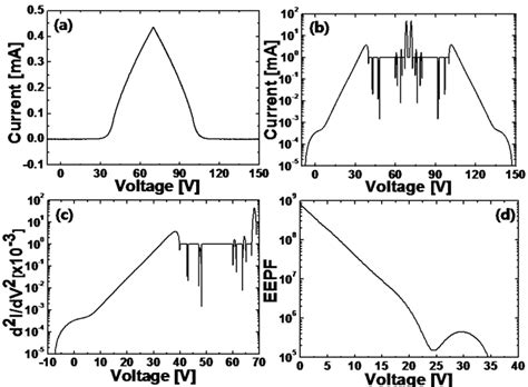 Sample Of Data Processed By Using The New Probe Analysis Algorithm The