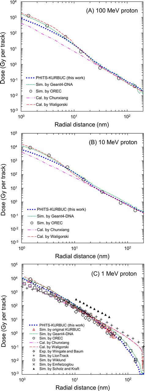 Radial Dose Distribution For Protons A 100 Mev Proton B 10 Mev