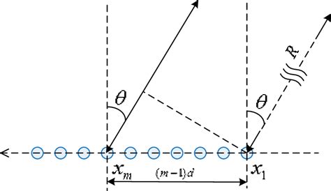 Figure From An Implementation Scheme Of Range And Angular Measurements For FMCW MIMO Radar Via
