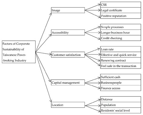 Ahp Framework For The Sustainability Factors Download Scientific Diagram