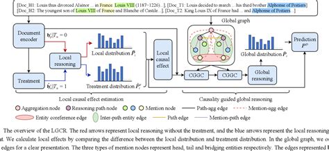 Figure 3 From Local To Global Causal Reasoning For Cross Document