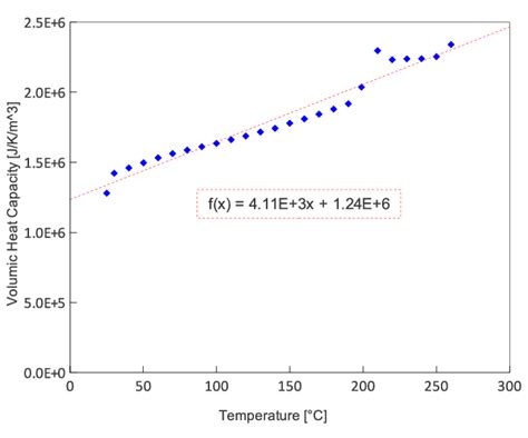 volumetric Heat capacity of the neat PEI matrix ρ PEI c PEI versus