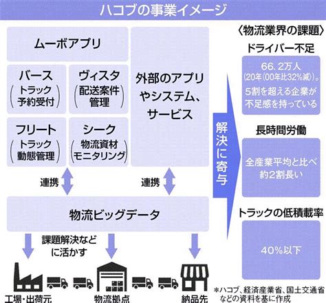 人手不足が深刻化、物流課題にデジタルの“メス”入れるスタートアップの大義｜ニュースイッチ By 日刊工業新聞社