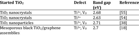 The Band Gap Of Defective Tio2 With Ti 3 And Oxygen Vacancies Download Scientific Diagram