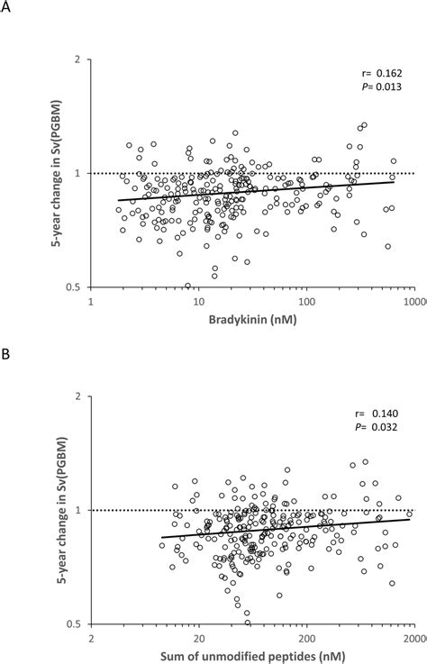 Associations Of Baseline Plasma Bk And The Sum Of All Unmodified